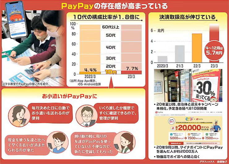 お小遣いはPayPayで 10代に拡大で成長加速、利用者5500万人突破：日経クロストレンド
