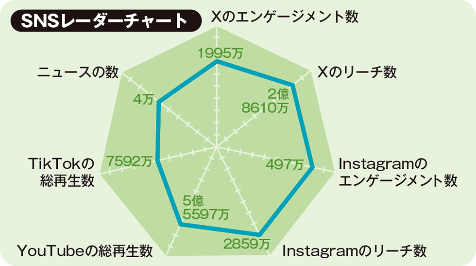 ミセスの「SNS影響力」は？ YOASOBI、Adoなど人気5組を徹底調査：日経クロストレンド