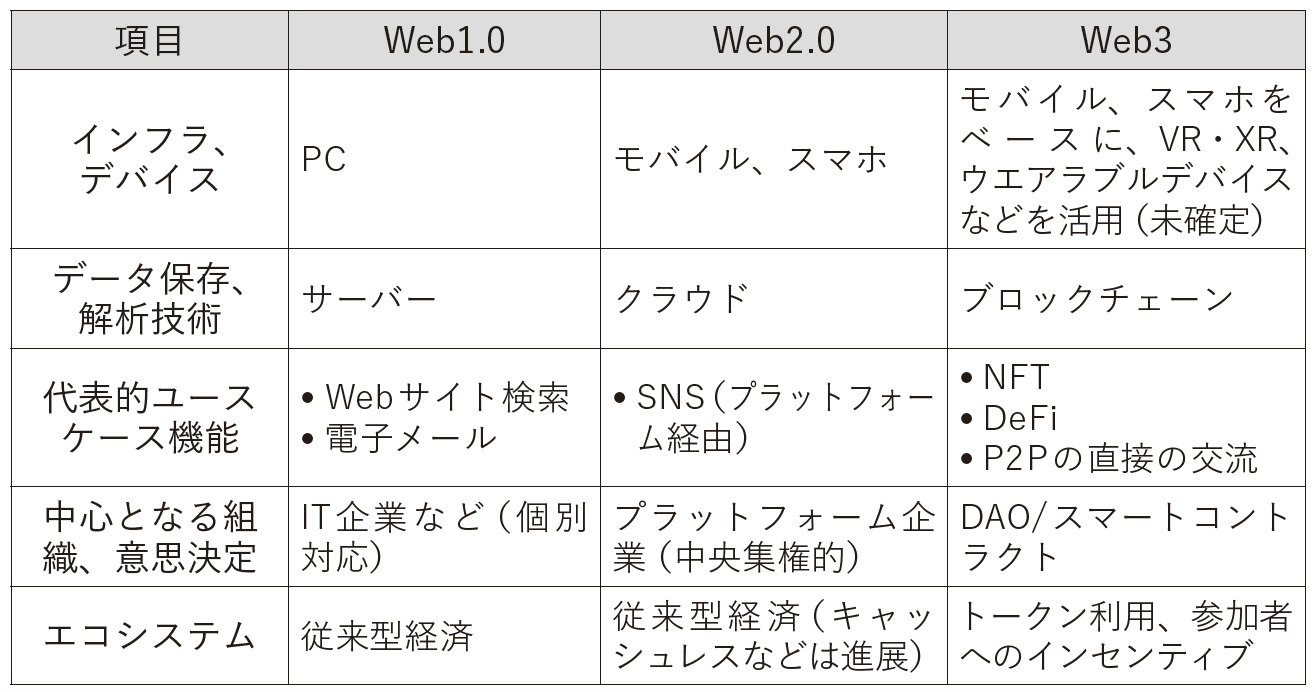 「Web3」とは何か P2Pでつながるプラットフォーム非依存の世界：日経クロストレンド