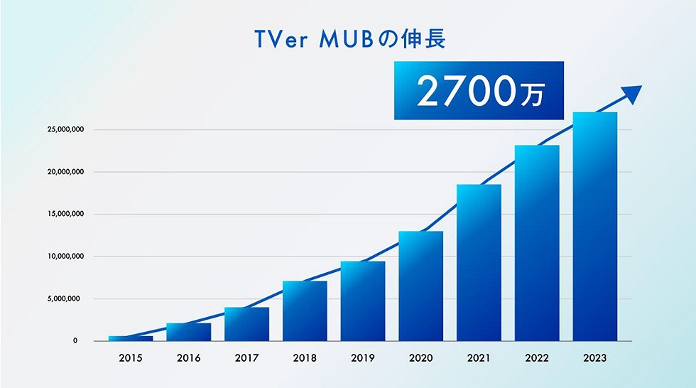 TVer広告収入200％成長の破壊力 広告主が殺到する「4つの強み」：日経クロストレンド
