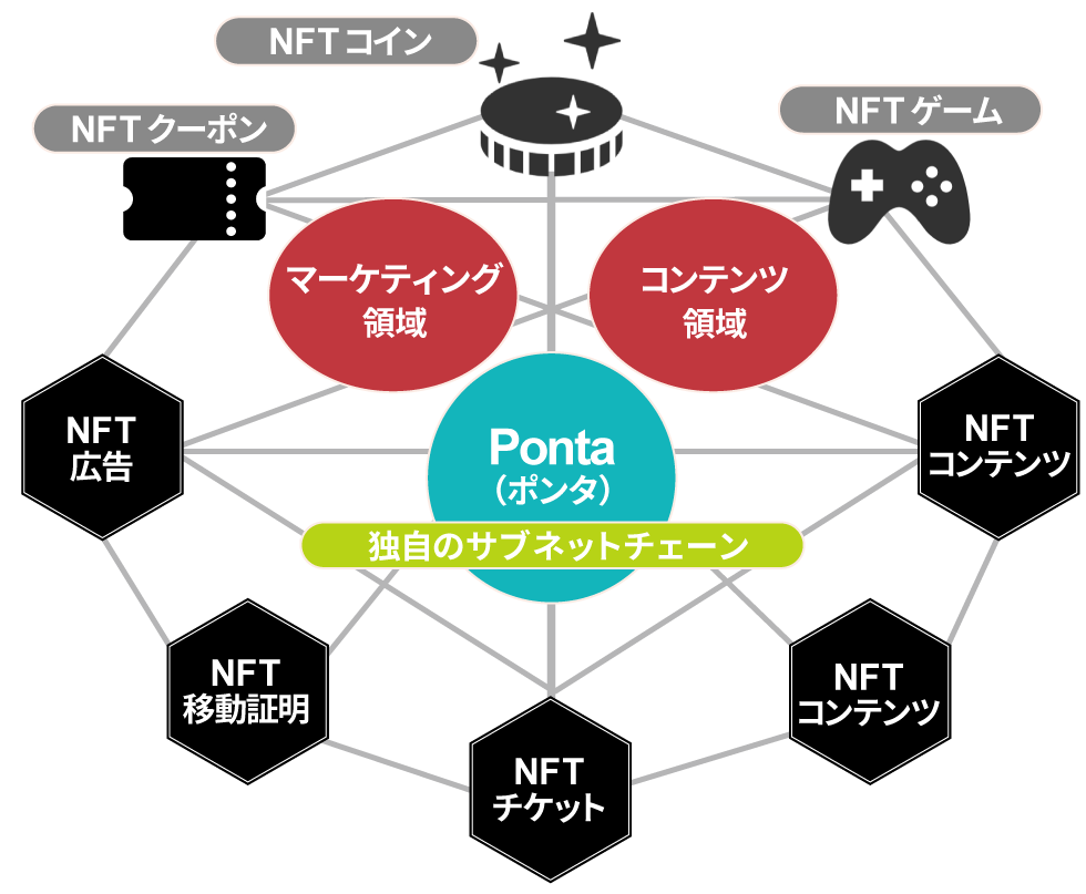 1億ID誇る「Ponta」のNFT戦略 マーケティング活用が激変：日経クロストレンド