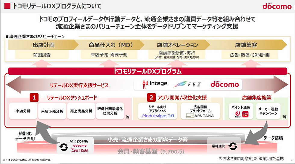 NTTドコモが推し進める「リテールDXプログラム」の深慮遠謀：日経クロストレンド