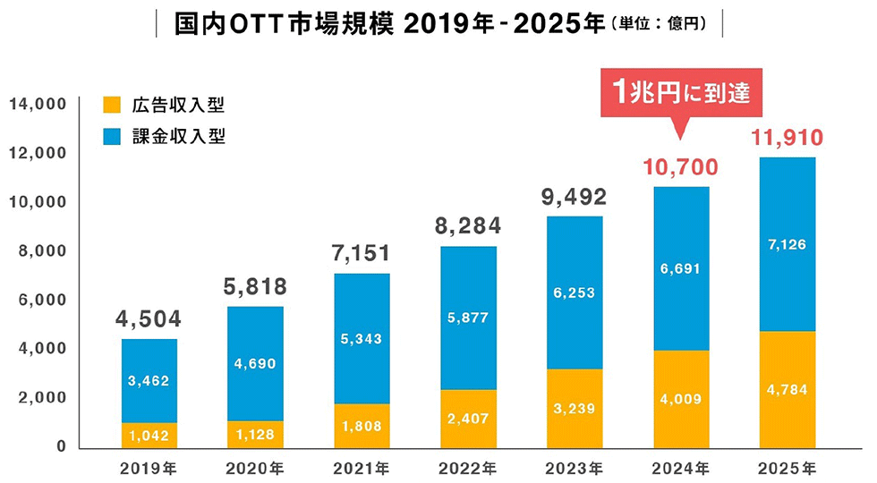 1年前の1位は「『若者のテレビ離れ』は本当か 広告主が大移動？ TVerの衝撃」 最新特集の前におさらい：日経クロストレンド