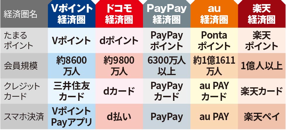 楽天、PayPay、ドコモ、Vポイント･･･ 「得」の常識が変わった：日経クロストレンド