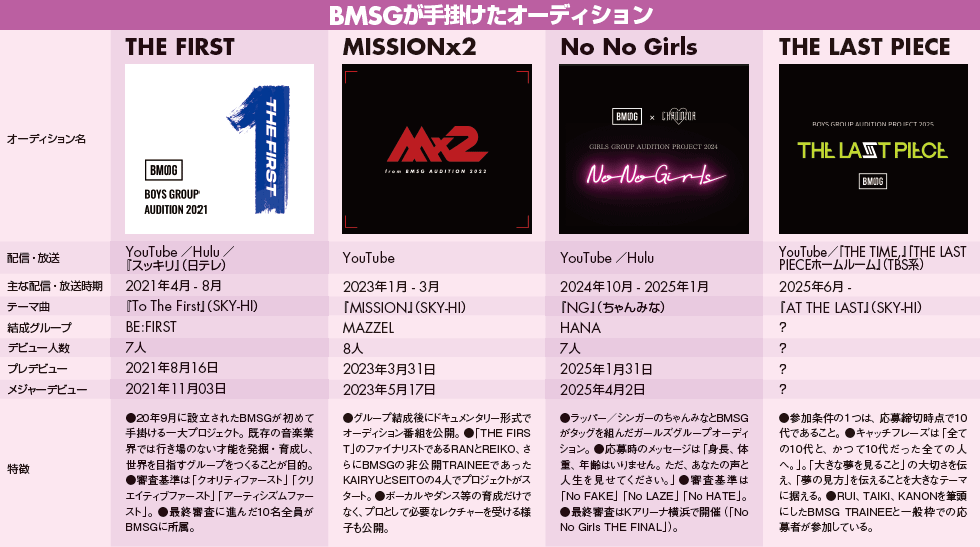オーディション「THE LAST PIECE」 設立5年目のBMSGが放つ “10代の夢”：日経クロストレンド