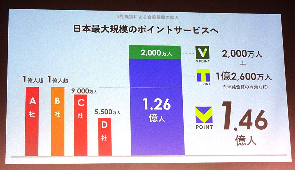 Tポイントが消滅？ 「新Vポイント」に賭けるCCCとSMBCの狙い：日経クロストレンド
